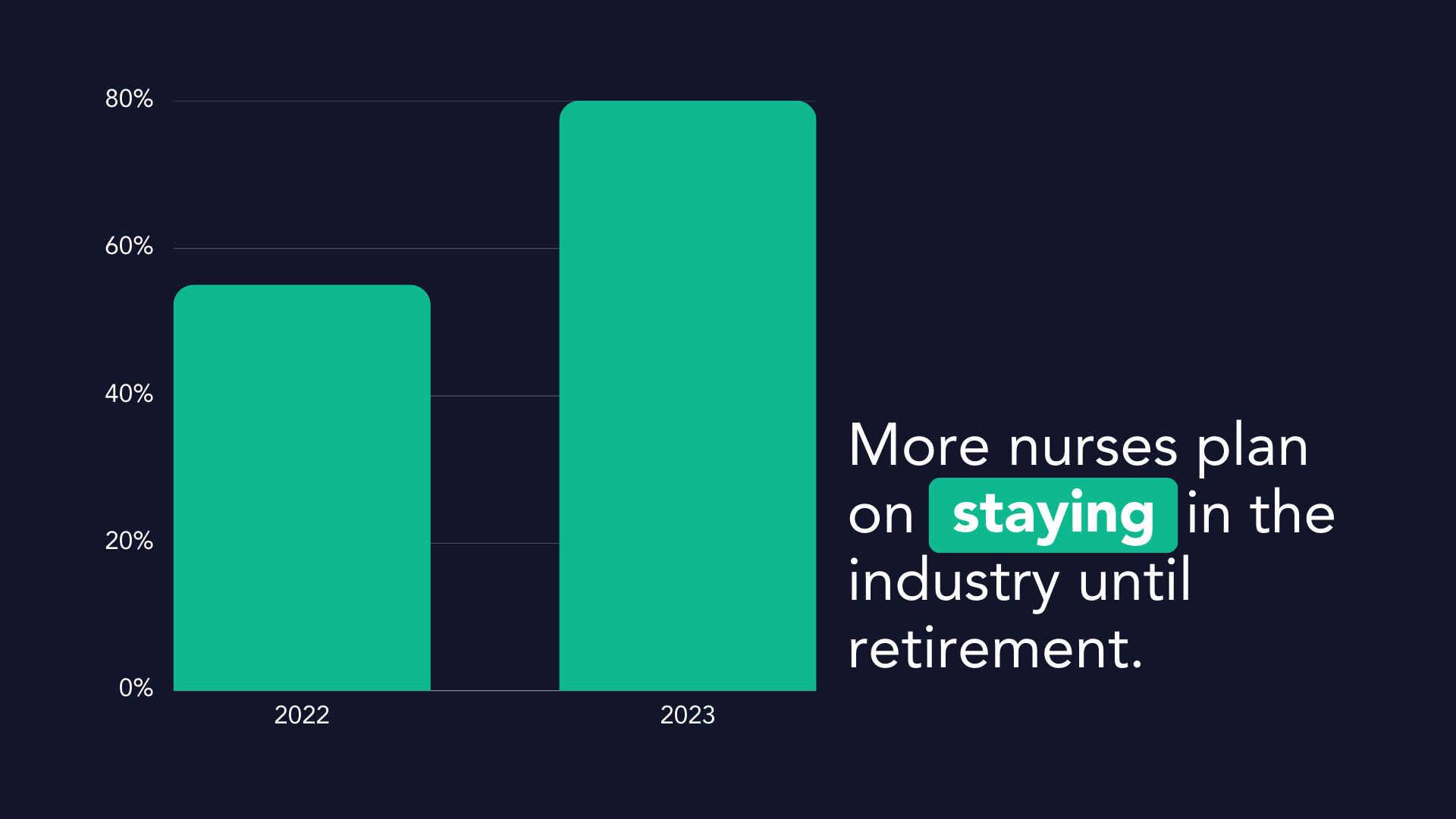 STUDY: 80% of nurses plan to stay in field until retirement ...