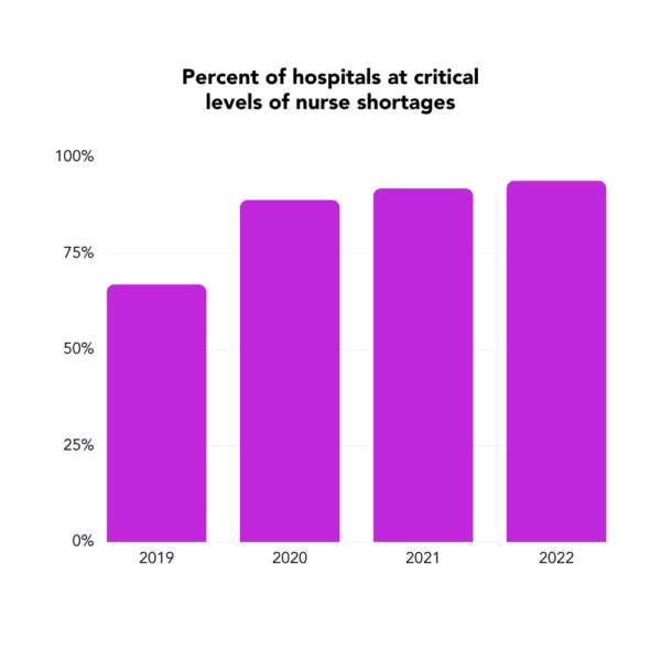 STUDY: 94% of health system executives describe nurse shortage as ...