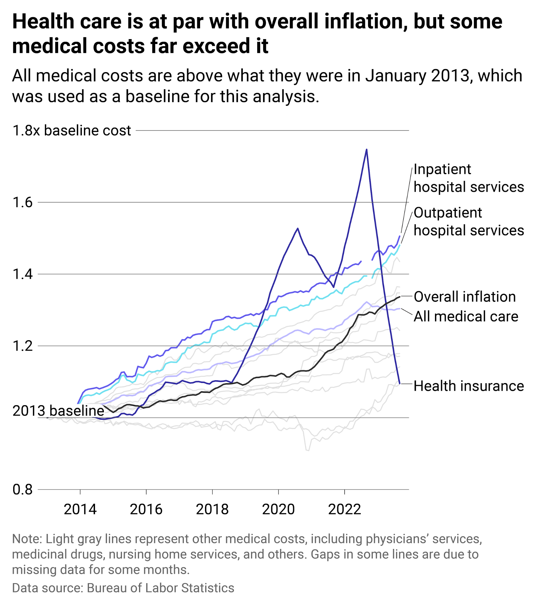 Medical care costs are up 30% in the past decade—here's what it means ...