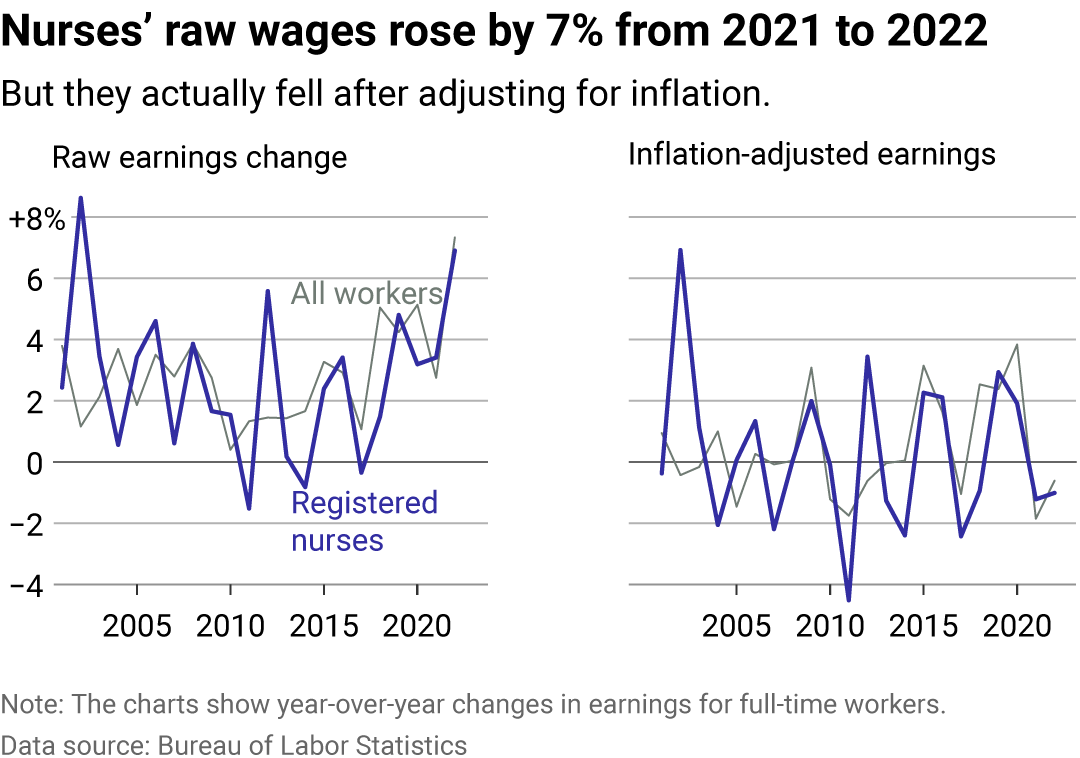 How nurses' pay changed over the past 20 years—and what it means for ...